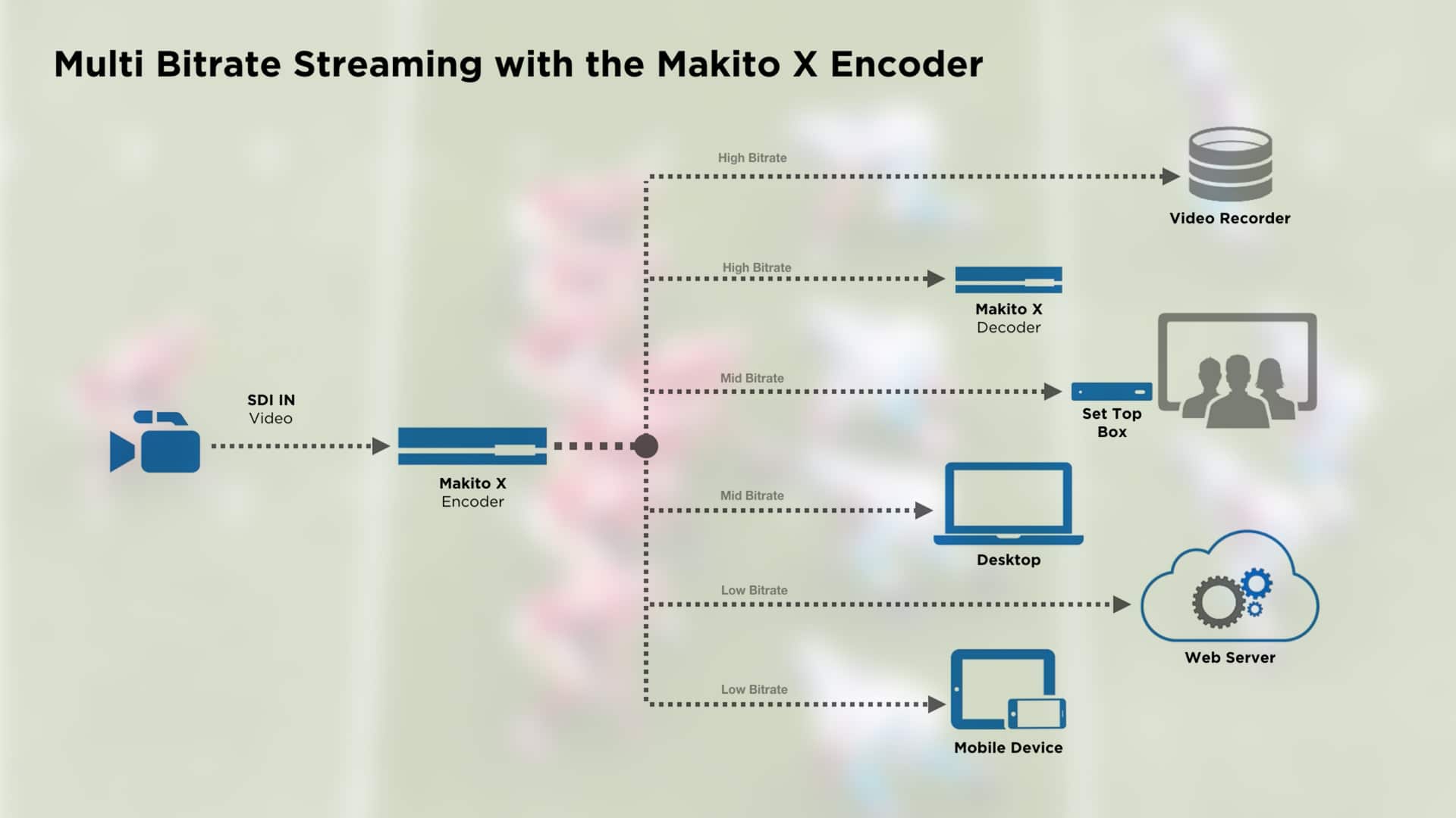 Makito X Encoder: Multi-Bitrate Streaming - Haivision