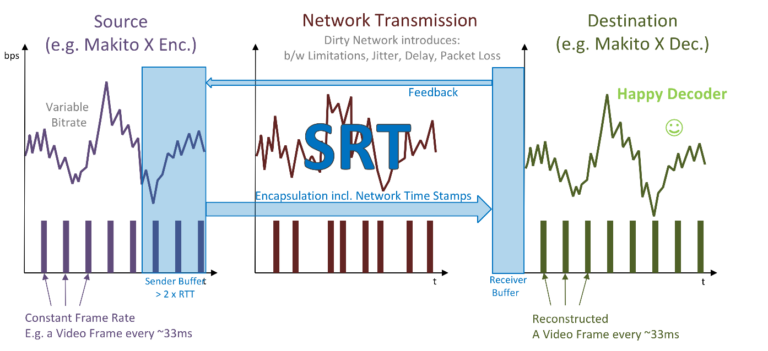 Discover the Difference Between SRT and UDT | Haivision