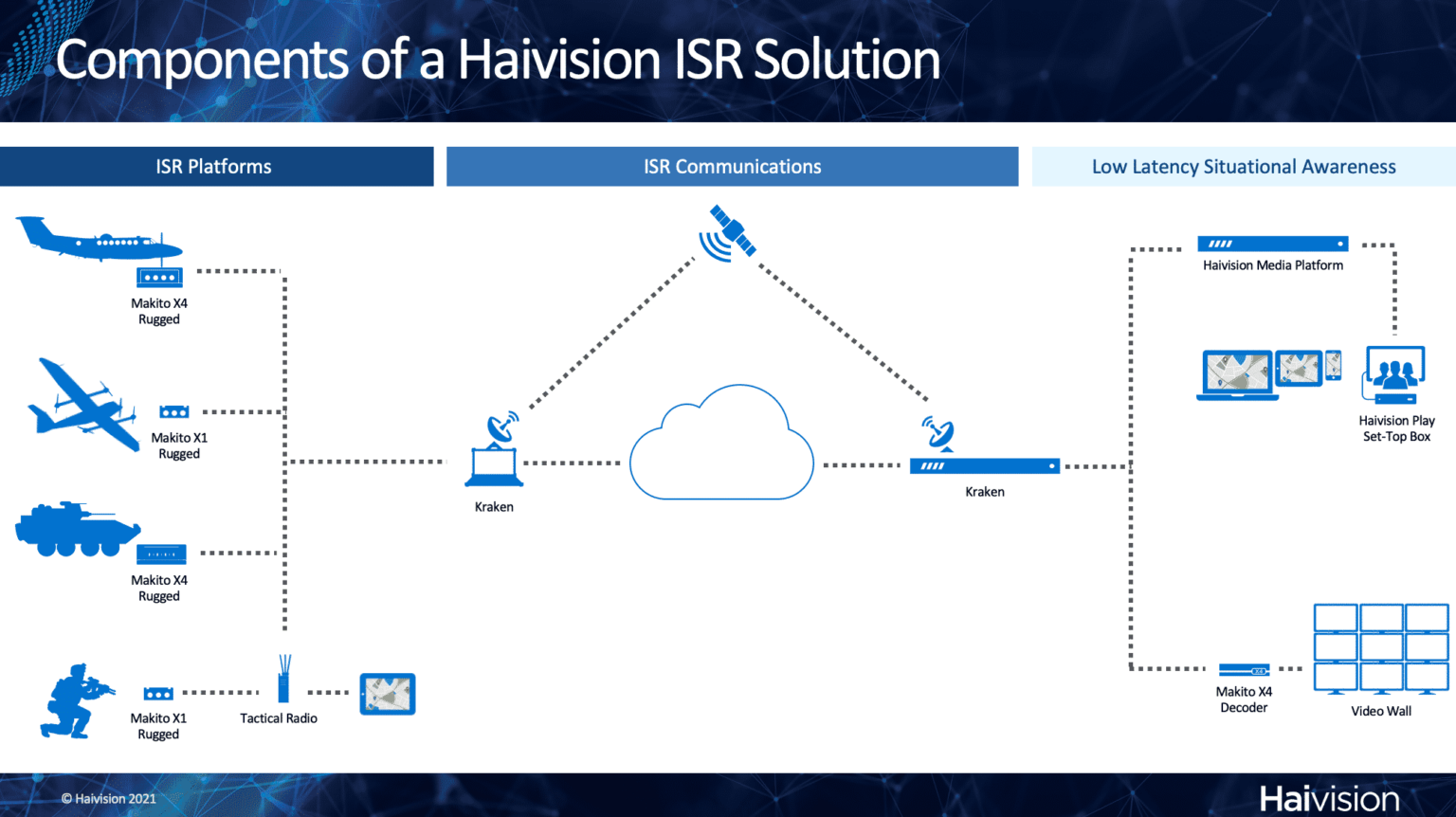 Haivision Virtual ISR Summit: Real-Time Video for Mission-Critical ...