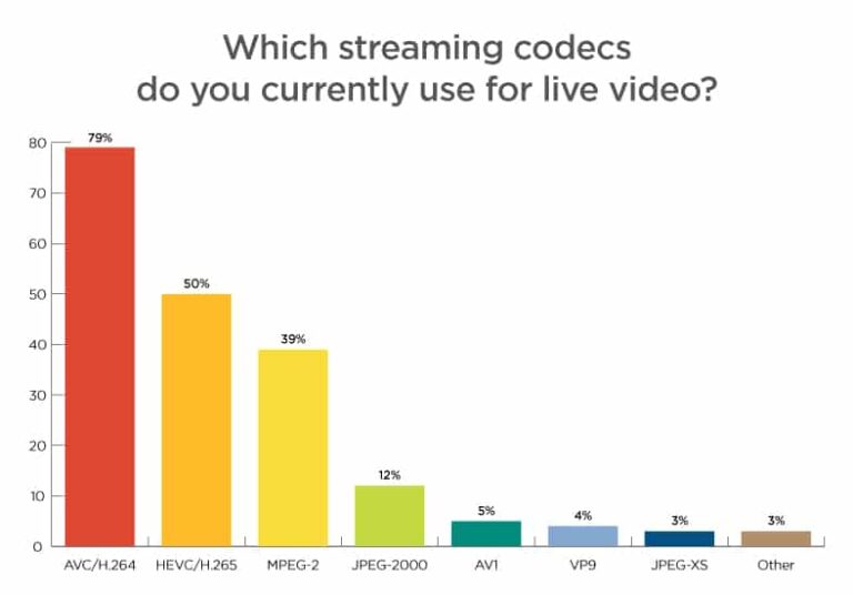HEVC Adoption Fueled by 4K Over IP and Cloud | Haivision