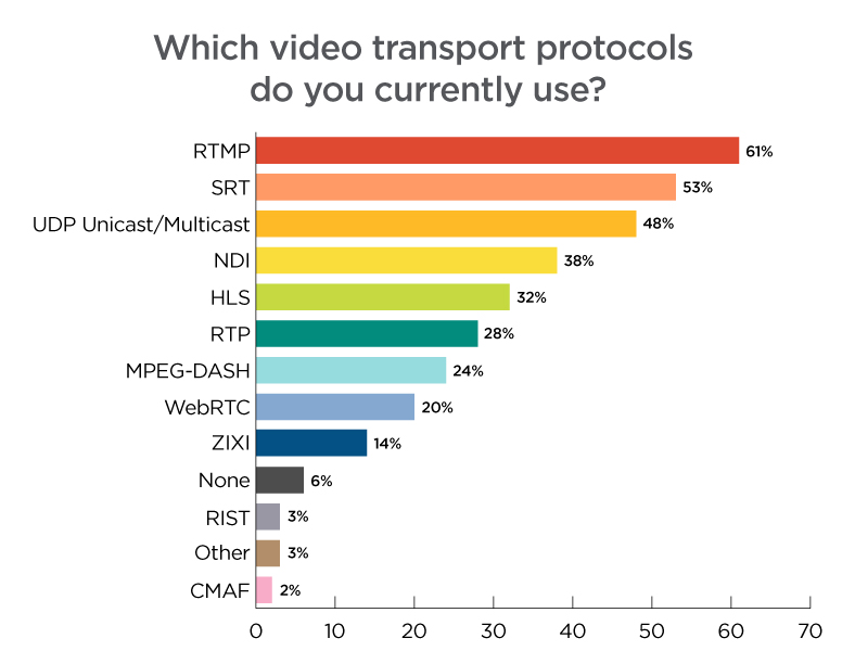 Broadcast IP Transformation Report: SRT is Widely Deployed - Haivision Broadcast IP Transformation Report: SRT is Widely Deployed - Haivision