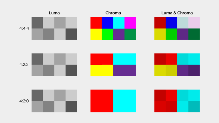 Chroma Subsampling | Video Streaming Definition