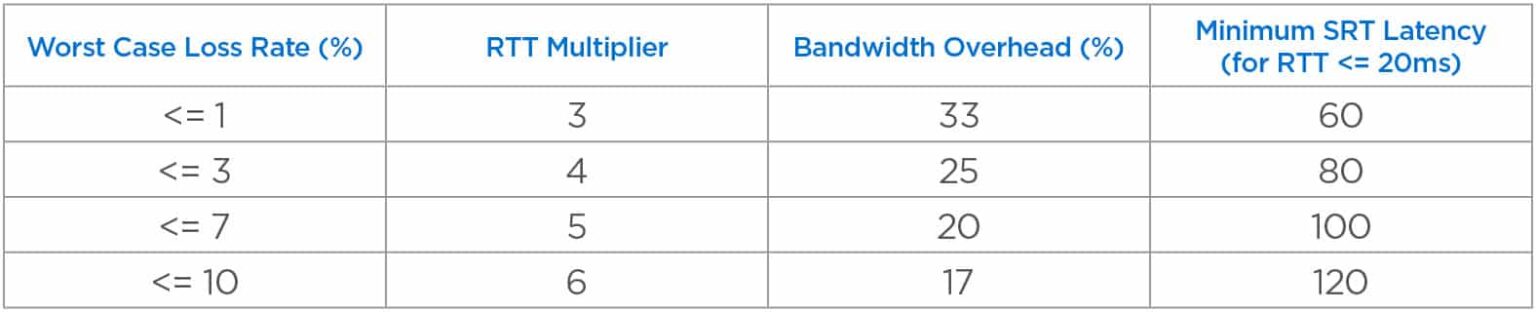 How to Configure SRT Settings on Your Video Encoder