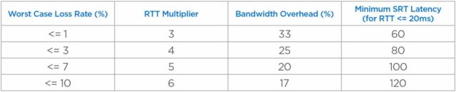 How to Configure SRT Settings on Your Video Encoder