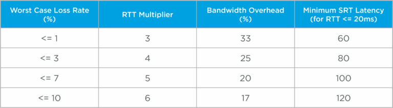 How to Configure SRT Settings on Your Video Encoder