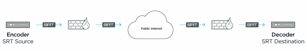 How to Configure SRT Settings on Your Video Encoder