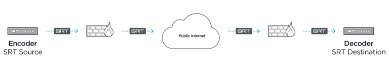 How to Configure SRT Settings on Your Video Encoder