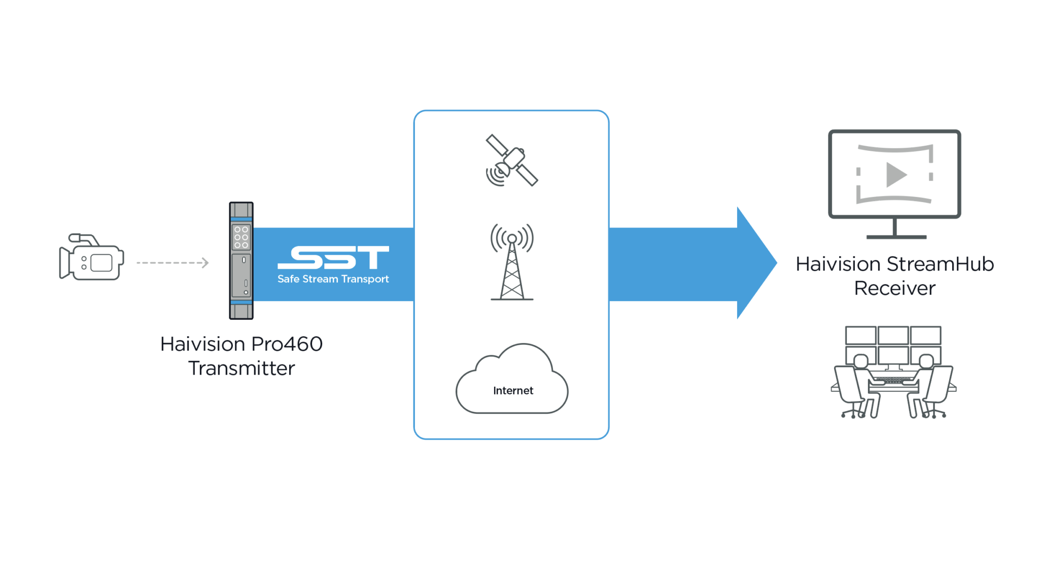 SST Video Network Bonding Protocol | Haivision