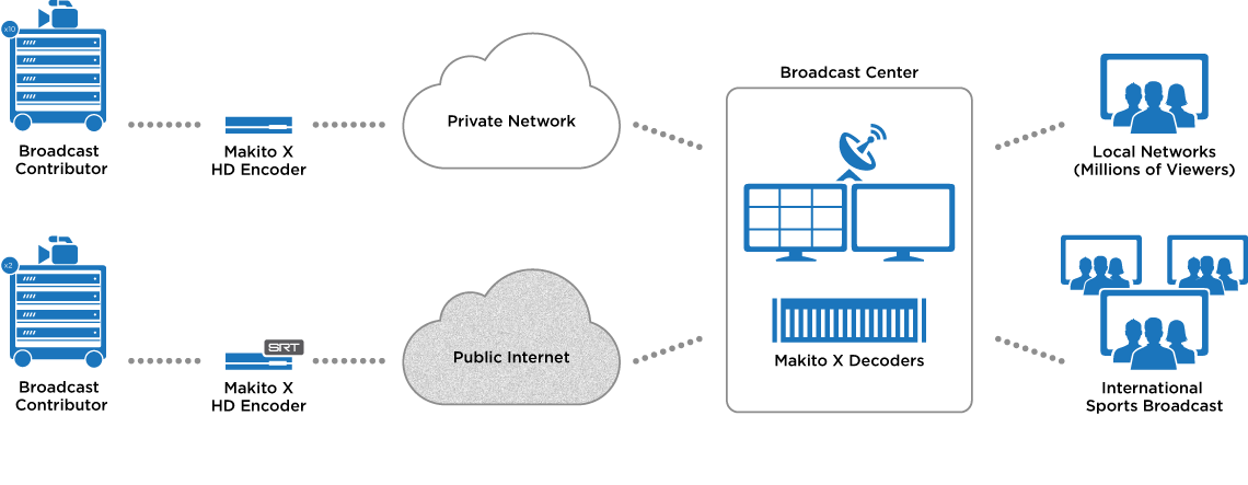 SRT (Secure Reliable Transport) Protocol | Haivision