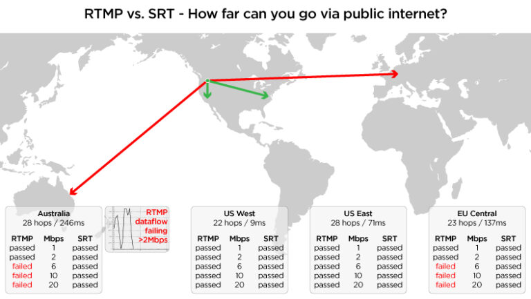 RTMP vs. SRT: Which Streaming Protocol is Right for You? - Haivision
