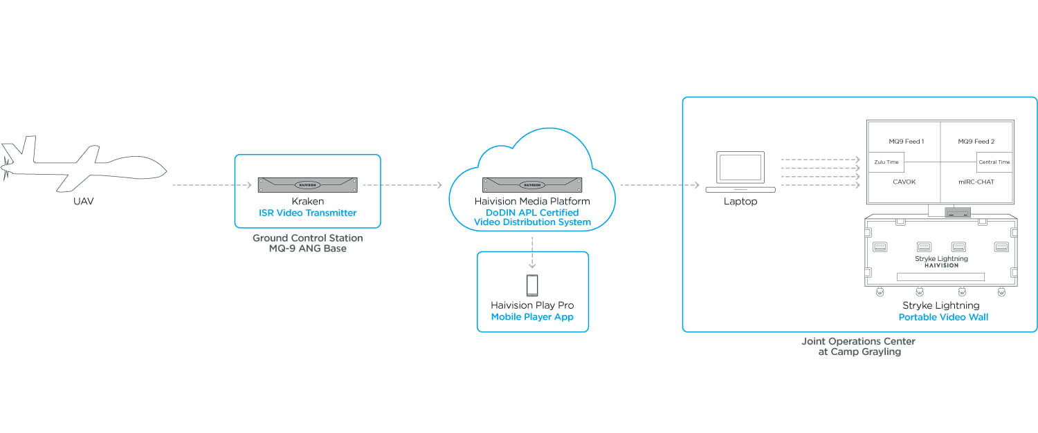 Case Study - US National Guard's Northern Strike | Haivision