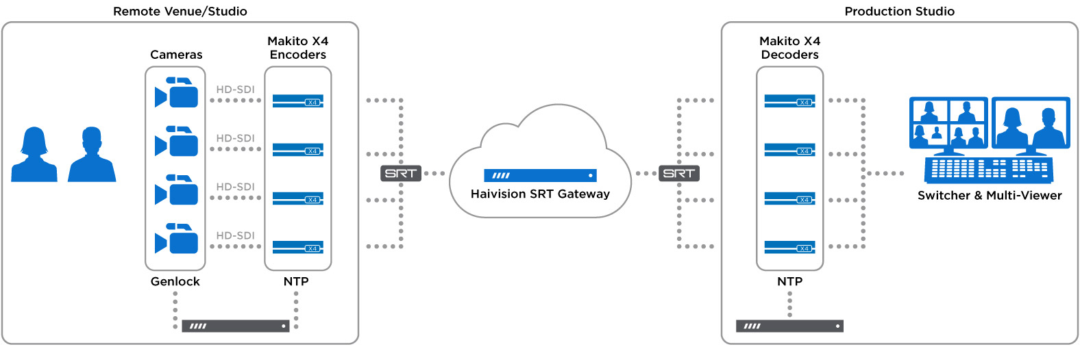 Video Encoding Basics: Remote Production 101 - Haivision
