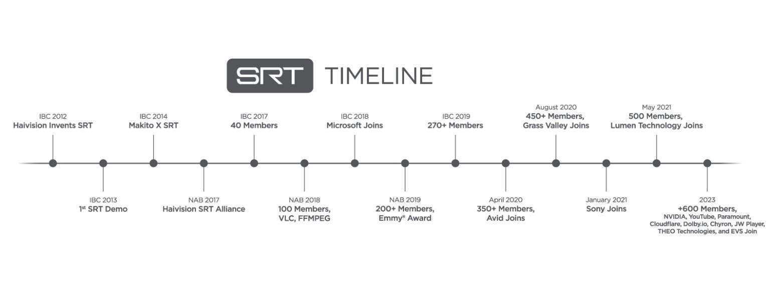 Everything You Need to Know about the SRT Protocol | Haivision