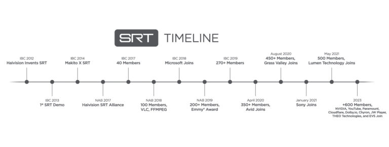 SRT: Secure Reliable Transport Protocol | Haivision