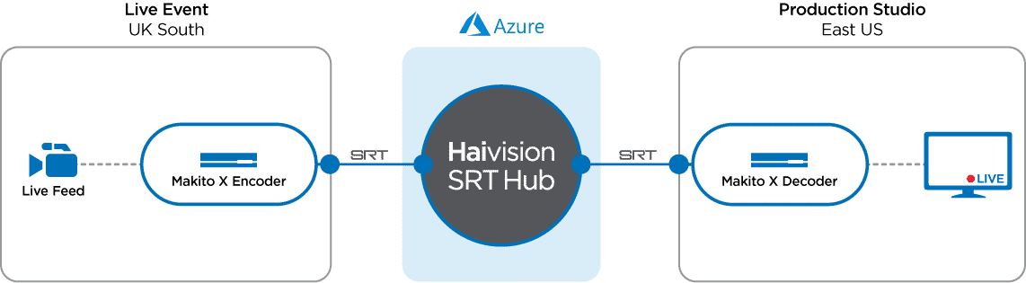 Broadcast Video & IPTV Solutions | Haivision