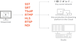 Haivision StreamHub Advanced Receiver & Distribution Platform
