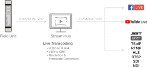 Haivision StreamHub Advanced Receiver & Distribution Platform