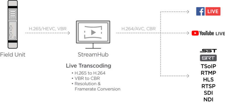 Haivision StreamHub Advanced Receiver & Distribution Platform
