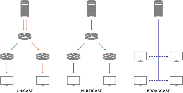 Unicast vs Multicast vs Broadcast: What's the Difference?